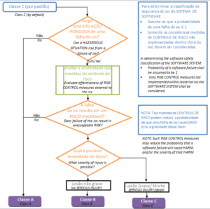 Medical equipment software lifecycle process - IEC 62304